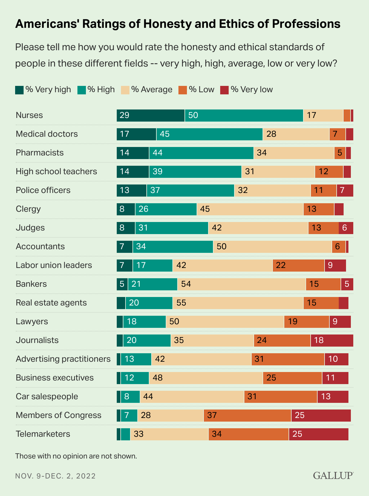 Nurses Secure The Spot For Most Trusted Profession 22nd Time In A Row