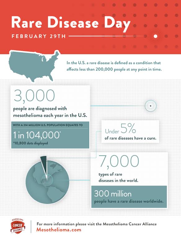 Rare Disease Day Infographic