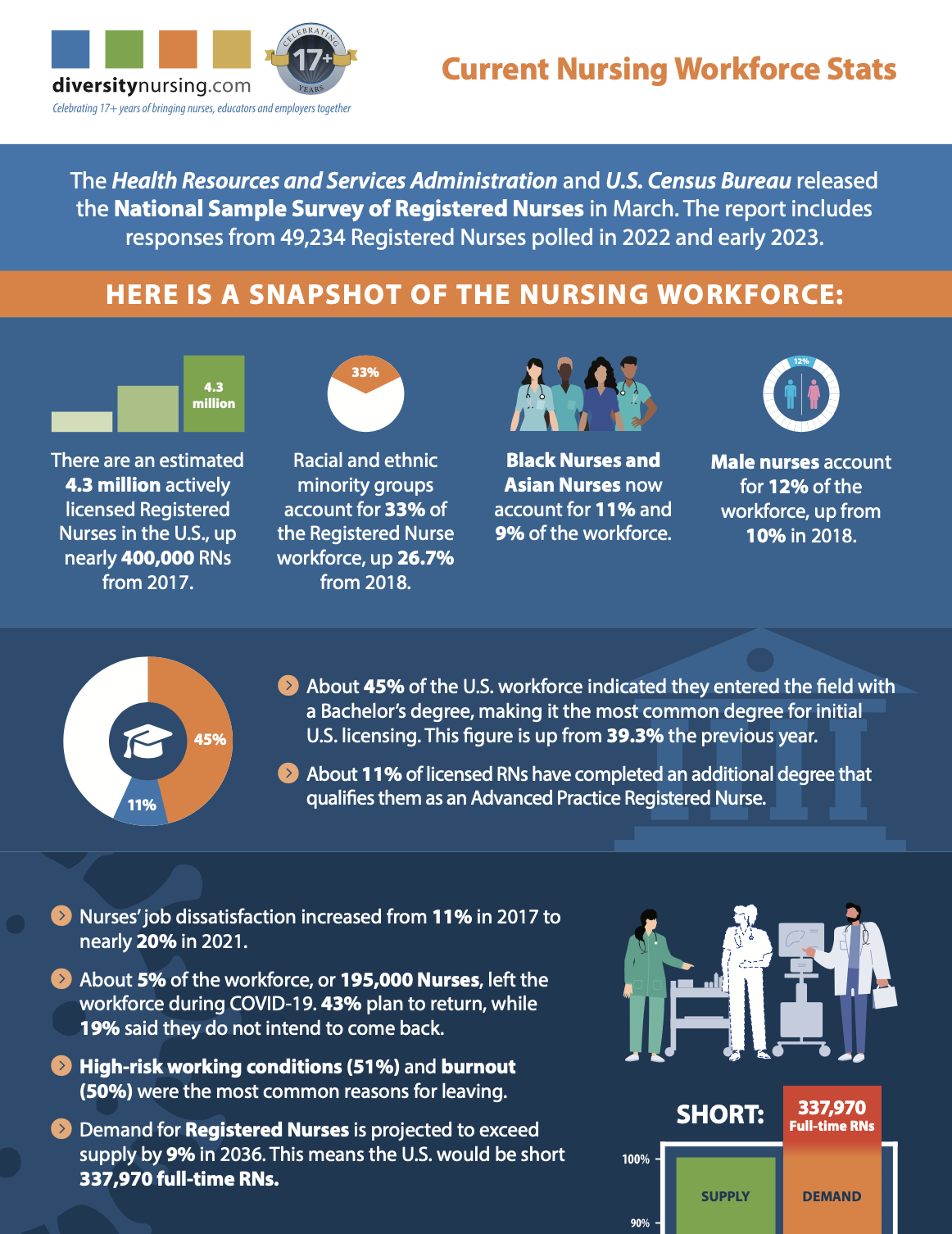 Current Nursing Workforce Stats Infographic